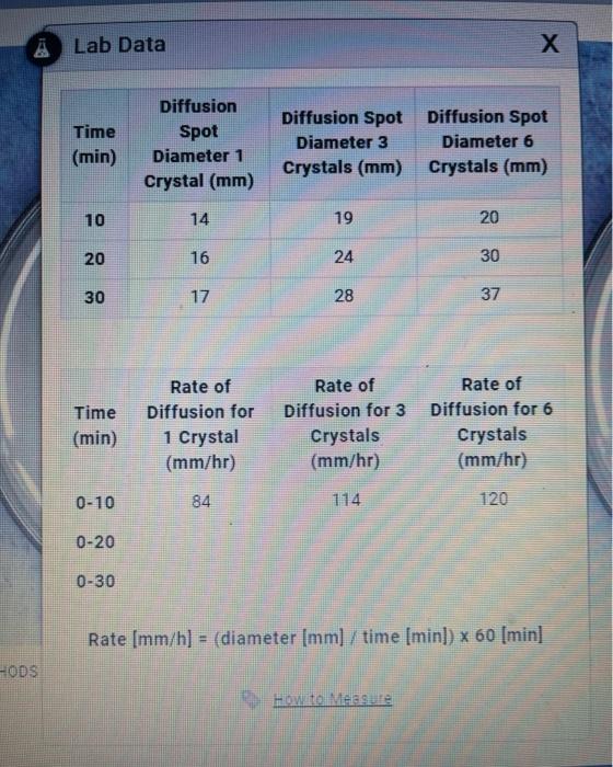 Solved A Lab Data Х Time (min) Diffusion Spot Diameter 1 | Chegg.com