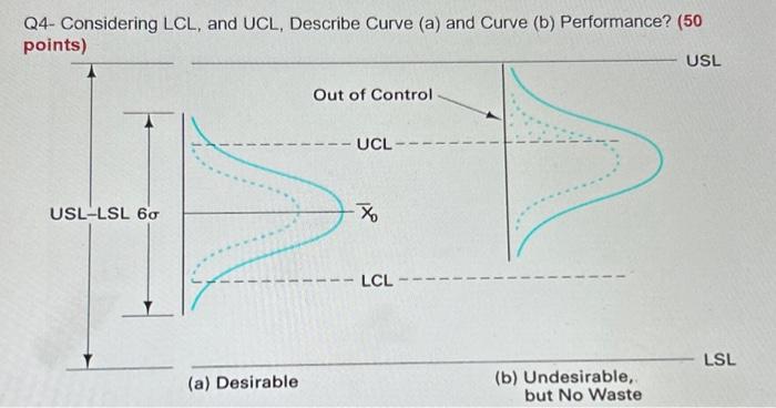 Solved Q4- Considering LCL, and UCL, Describe Curve (a) and | Chegg.com