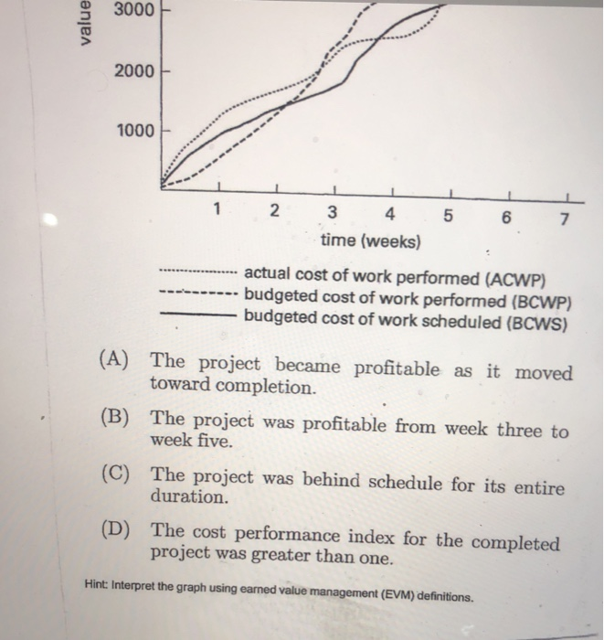 Solved PROBLEM 9 A project's progress was tracked in the | Chegg.com