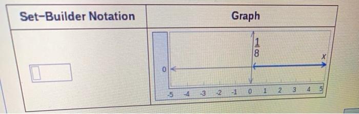 Solved Set-Builder Notation Graph 1 8 х ok 2 3 -5 0 1 4 5 -3 | Chegg.com