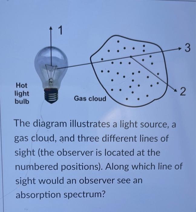 Solved The diagram illustrates a light source, a gas cloud, | Chegg.com
