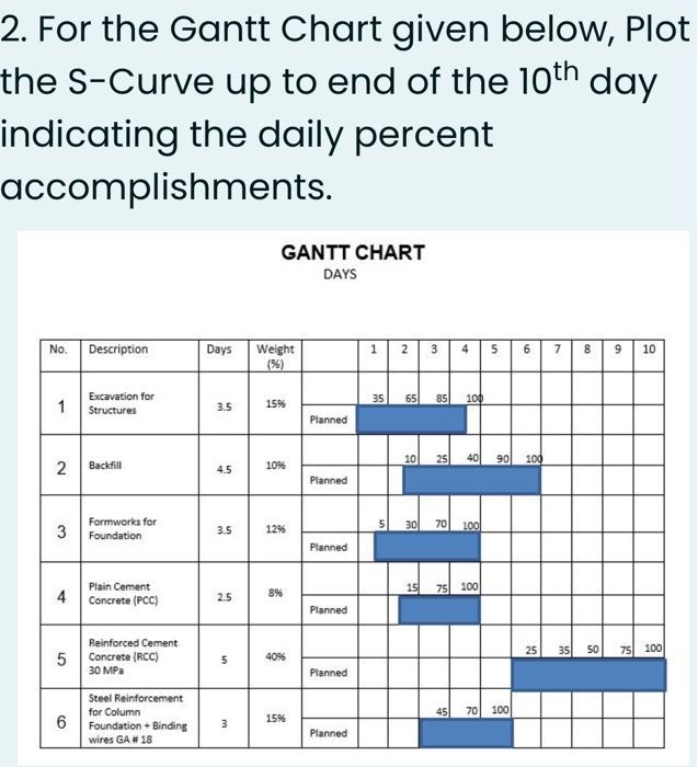 Solved 2. For the Gantt Chart given below, Plot the S-Curve | Chegg.com