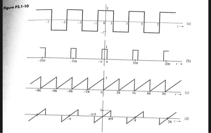 Solved For each periodic signal, find the exponential | Chegg.com