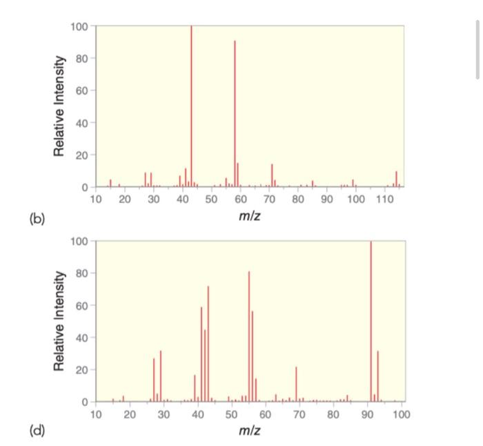 Solved B. Identifying Cl and Br Halides 1. Mass spectra of | Chegg.com