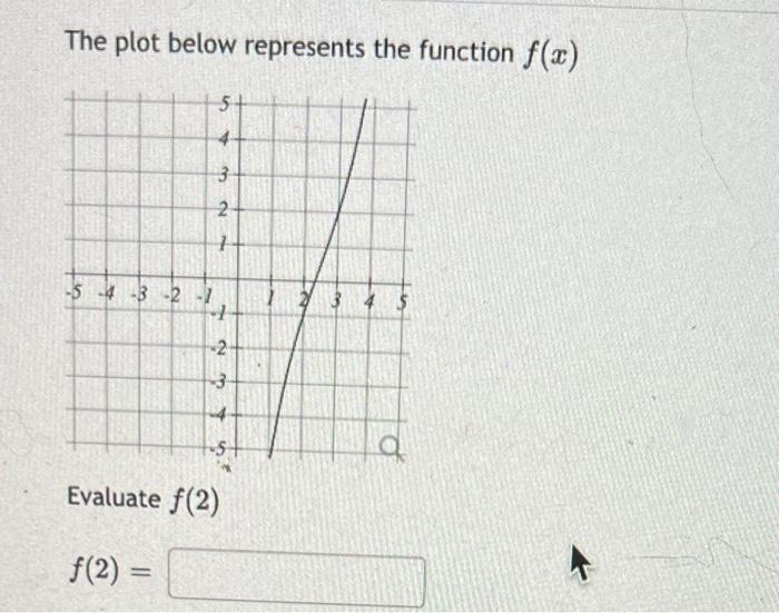 Solved The plot below represents the function f(x) Evaluate | Chegg.com