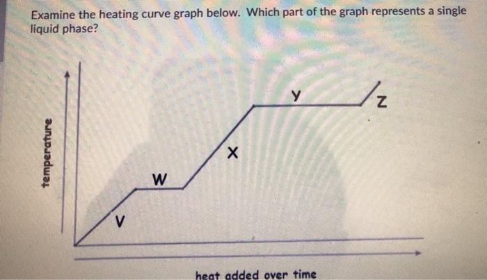 Solved What do the plateaus on a heating curve graph | Chegg.com
