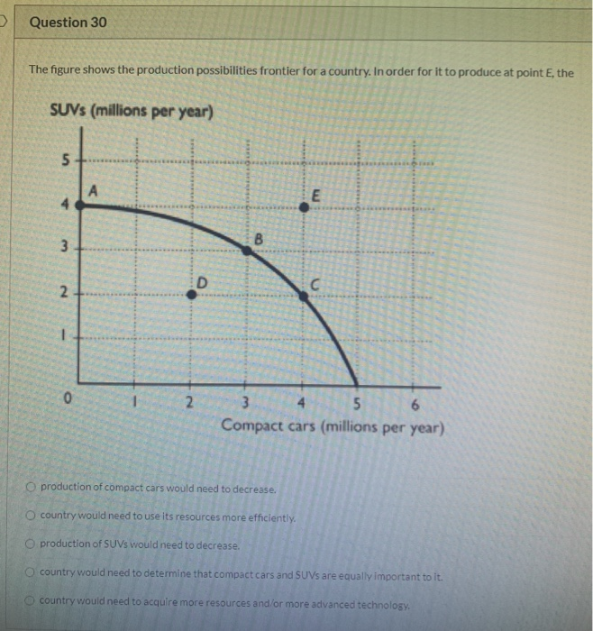 Solved Question 29 Which point(s) in the figure above is an | Chegg.com