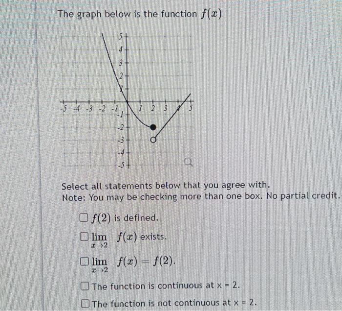 Solved The graph below is the function f(x) -5--4 -3 -2 -2 | Chegg.com