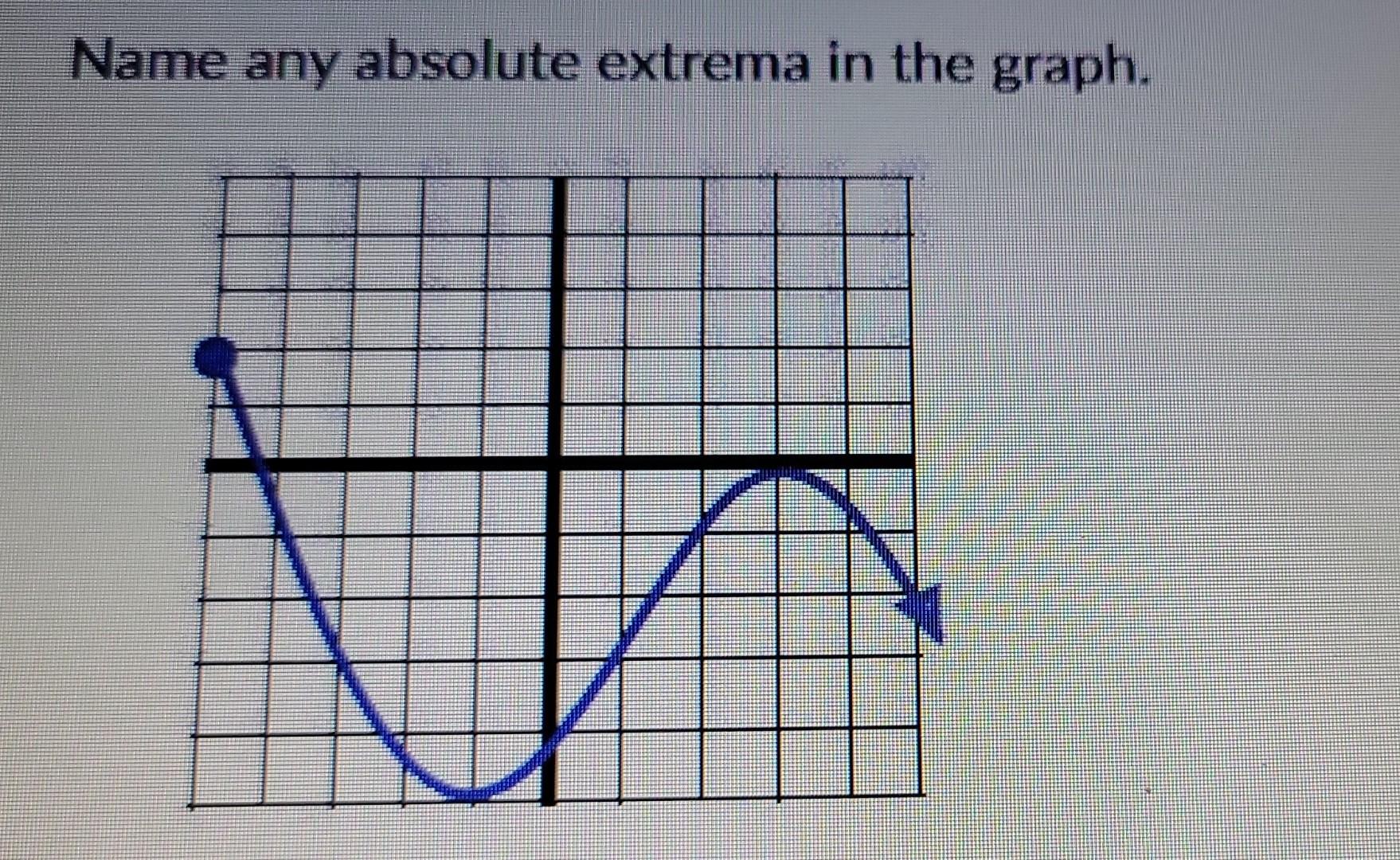Solved Name any absolute extrema in the graph. | Chegg.com