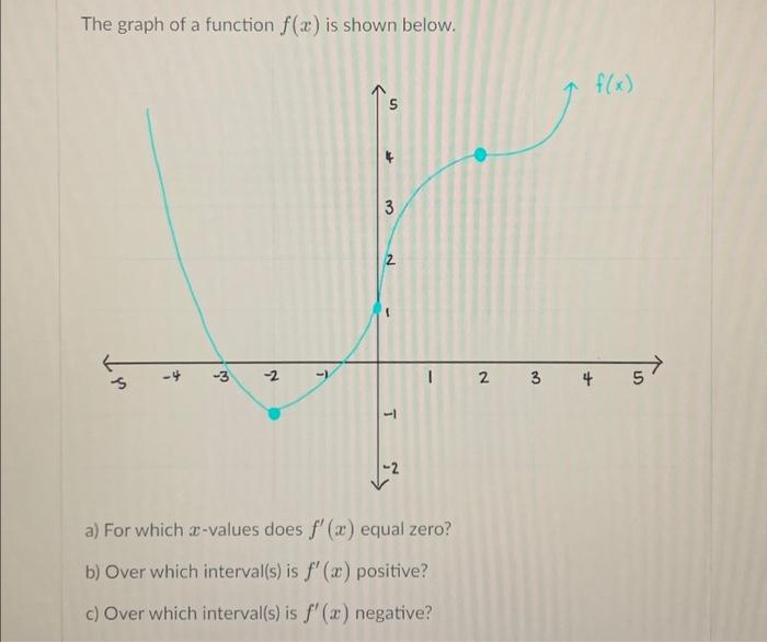 The graph of a function f(x) is shown below.(Not | Chegg.com