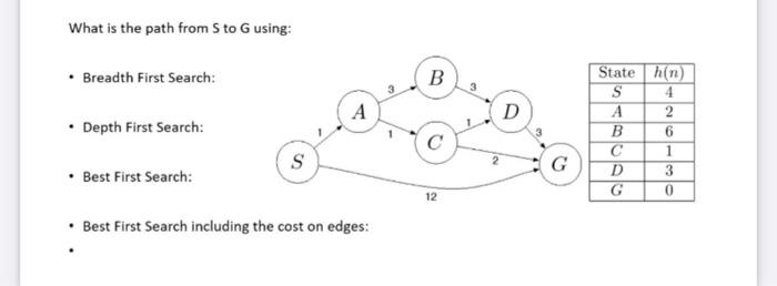 Solved What is the path from S to G using: - Breadth First | Chegg.com