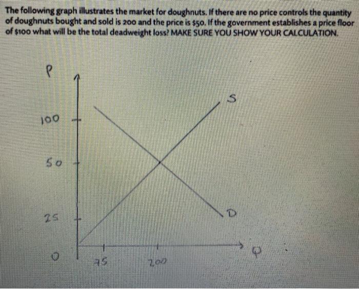 Solved The following graph illustrates the market for | Chegg.com