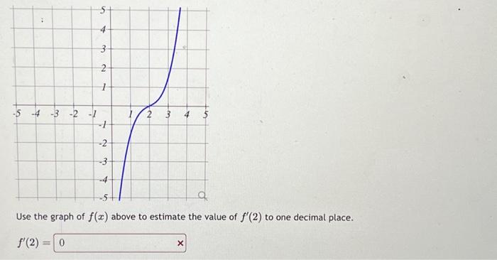 Solved Use the graph of f(x) above to estimate the value of | Chegg.com