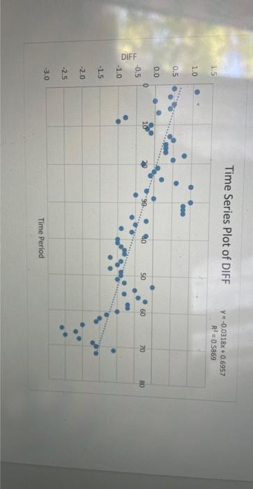 Solved 2. Make time series scatter plots of all five | Chegg.com