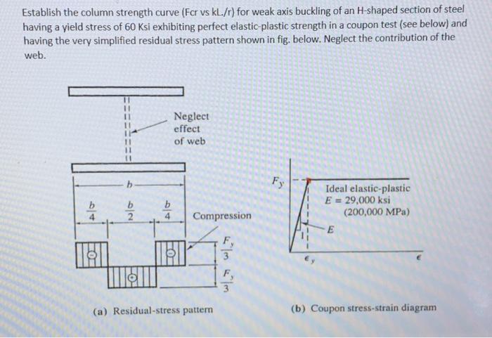 Solved Establish the column strength curve (Fcr vs kL./r) | Chegg.com