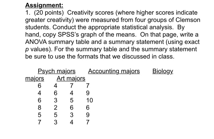 Solved Assignment: 1. (20 points) Creativity scores (where | Chegg.com