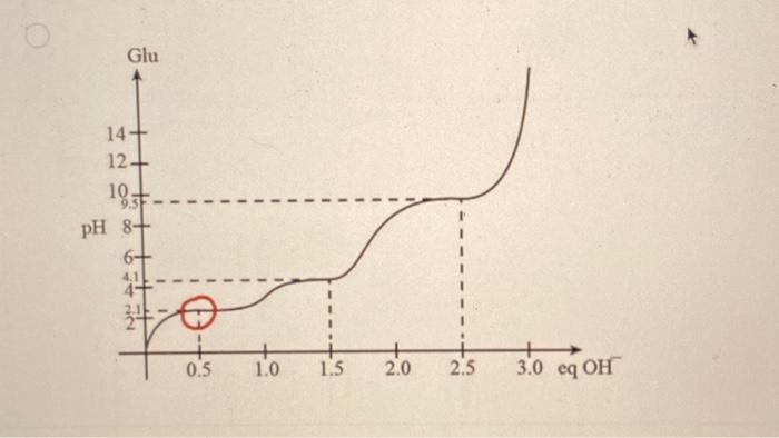 Which titration curve points to when the COOH group | Chegg.com