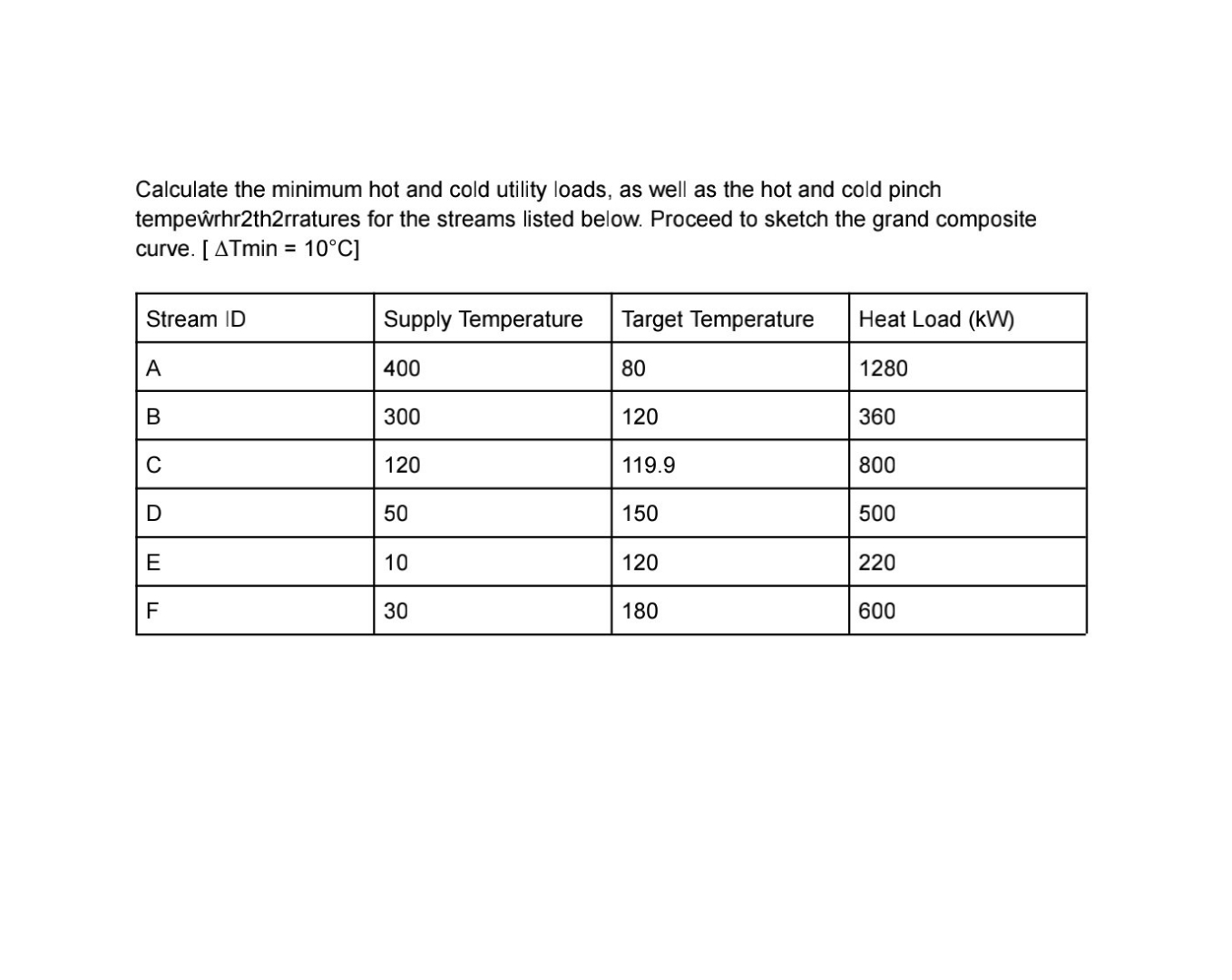 Solved Calculate the minimum hot and cold utility loads, as | Chegg.com