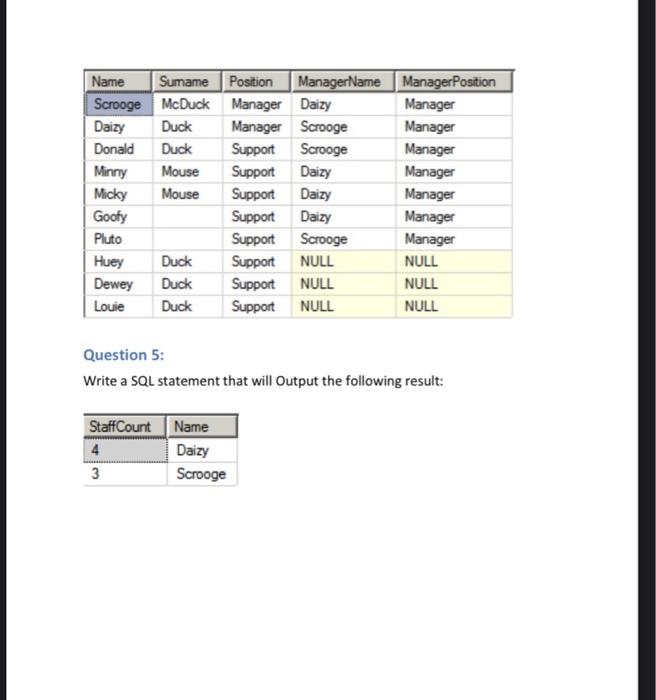 Write a SQL statement that will Output the following | Chegg.com