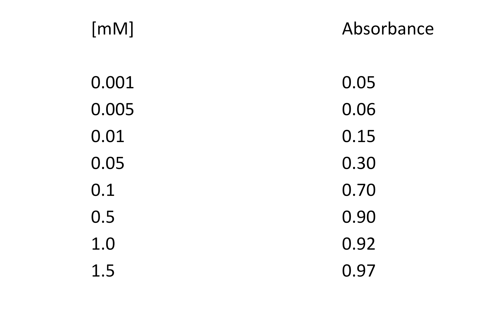 Solved For the following absorbance data, determine the | Chegg.com