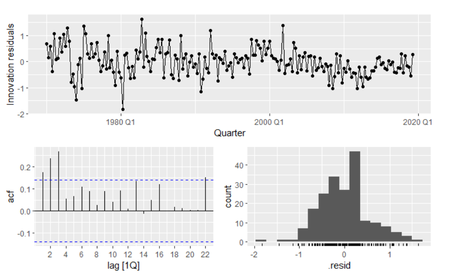 Solved Consider the residual diagnostics plot for a | Chegg.com