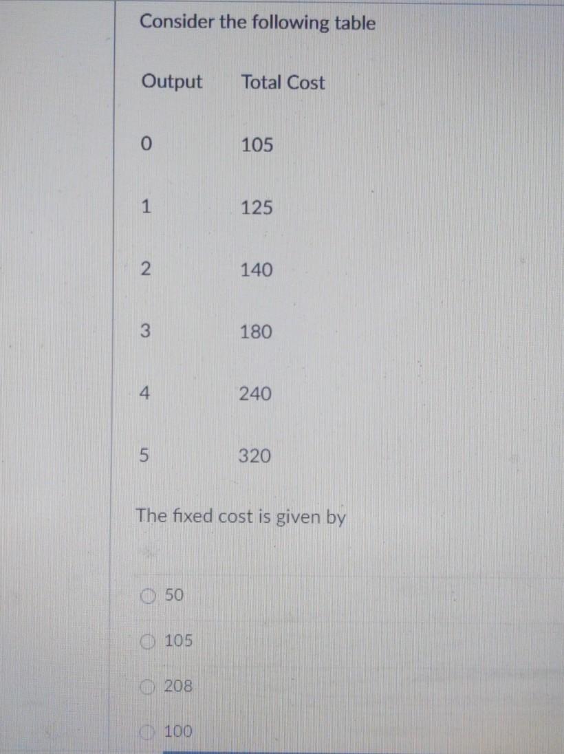 Solved Consider the following table Output Total Cost o 105 | Chegg.com