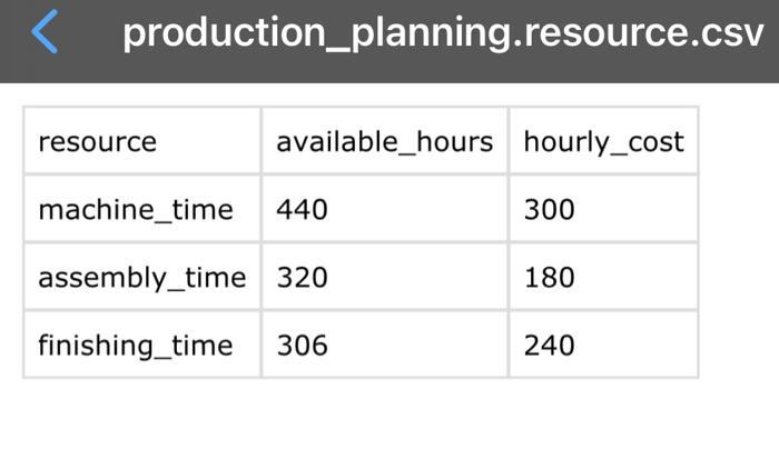 Solved Task 1.1 Formulate a linear programming model for | Chegg.com