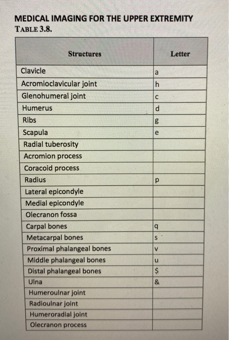 Solved MEDICAL IMAGING FOR THE UPPER EXTREMITY TABLE 3.8. | Chegg.com