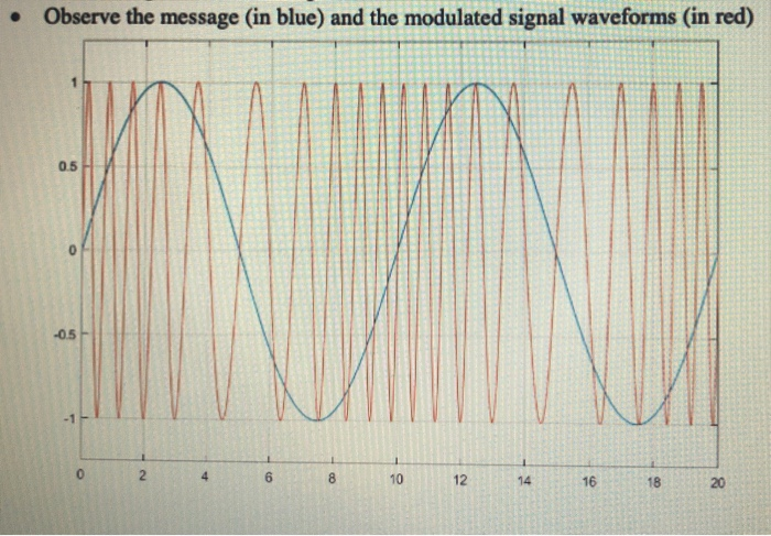 Solved Tone PM Modulator A PM signal can be written Ppm(t) = | Chegg.com