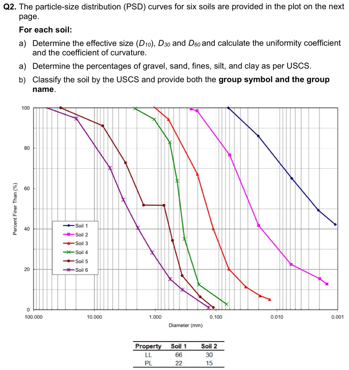 Solved Q2. ﻿The particle-size distribution (PSD) ﻿curves for | Chegg.com