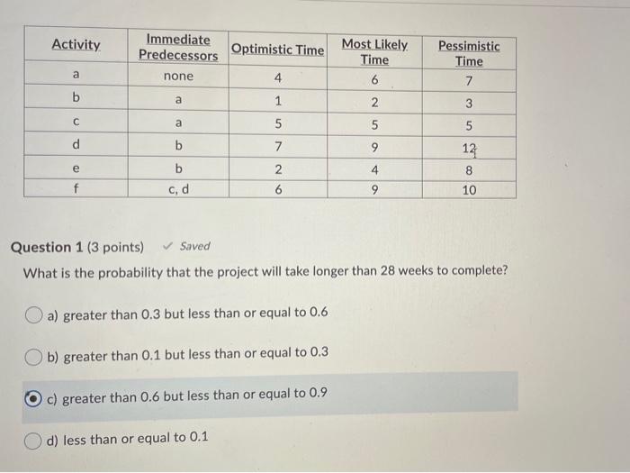 Solved Activity Immediate Predecessors Optimistic Time Most | Chegg.com