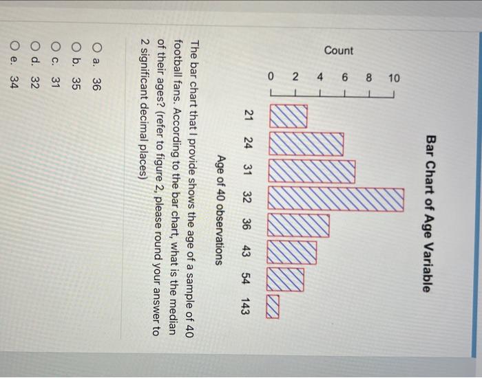 Solved Bar Chart of Age Variable The bar chart that I | Chegg.com