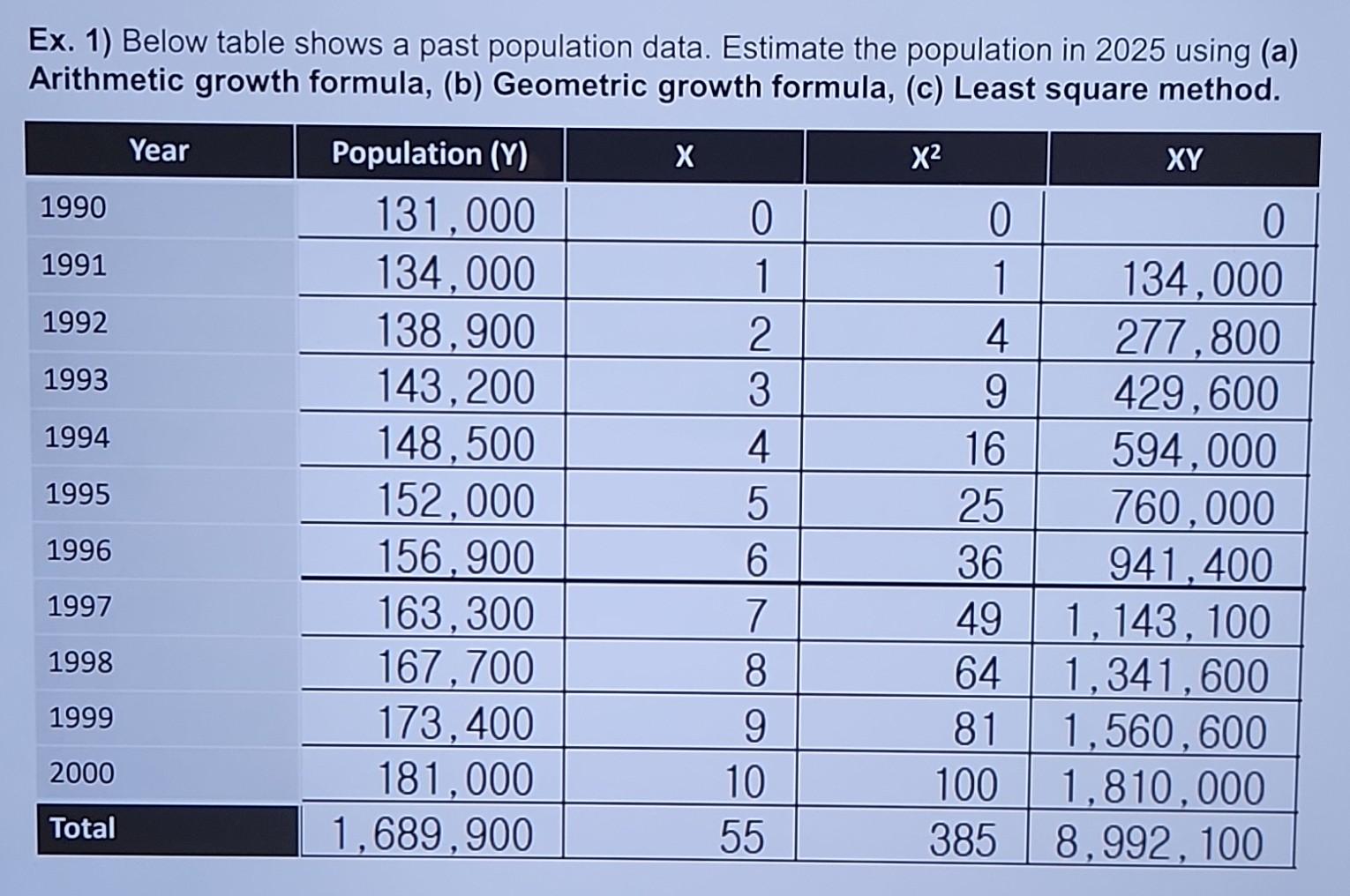 1) Below table shows a past population data. Estimate | Chegg.com