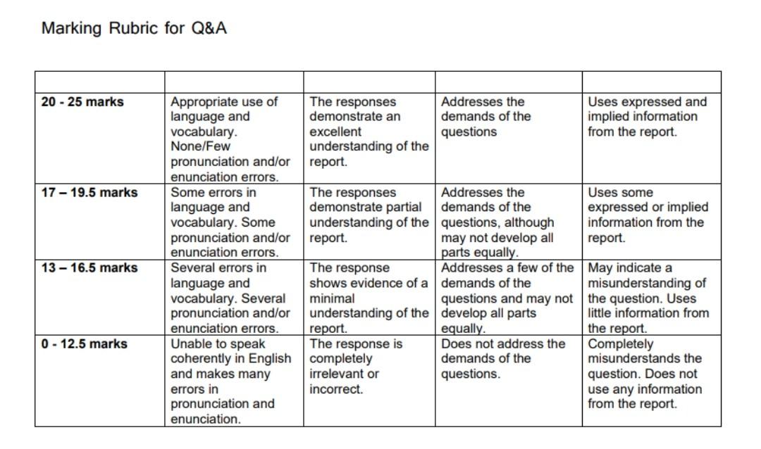 Marking Scheme for Report Total Marks: 75 | Chegg.com