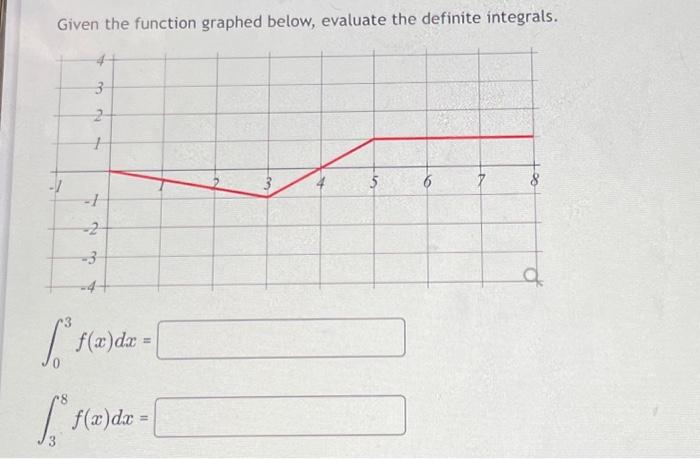 Solved Given the function graphed below, evaluate the | Chegg.com