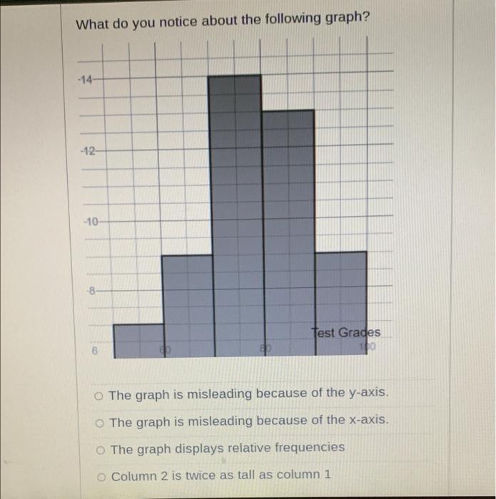 Solved What do you notice about the following graph? -14 -12 | Chegg.com