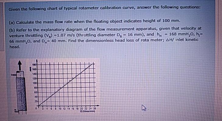 Solved Given the following chart of typical rotameter | Chegg.com