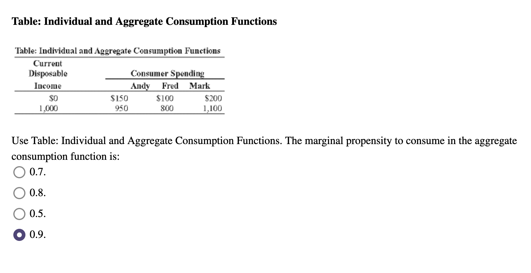 Solved Table: Individual and Aggregate Consumption | Chegg.com