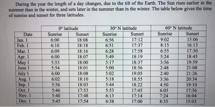 Solved During the year the length of a day changes, due to | Chegg.com