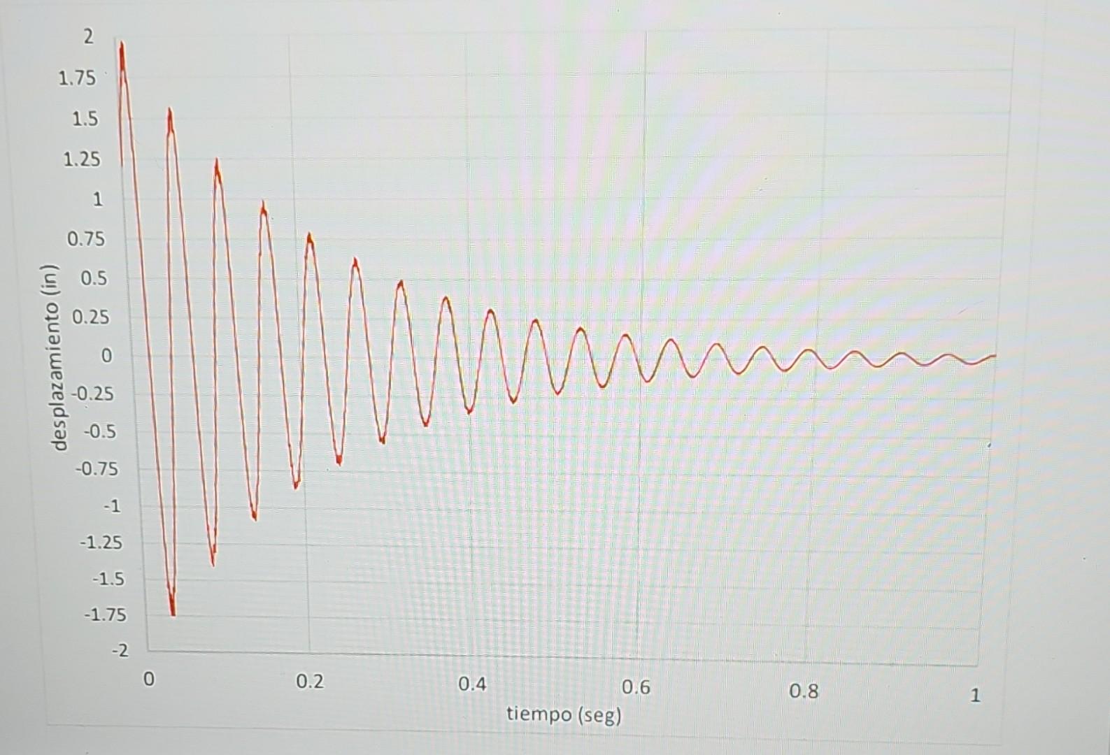 Solved The figure shows the measured response of a system. | Chegg.com