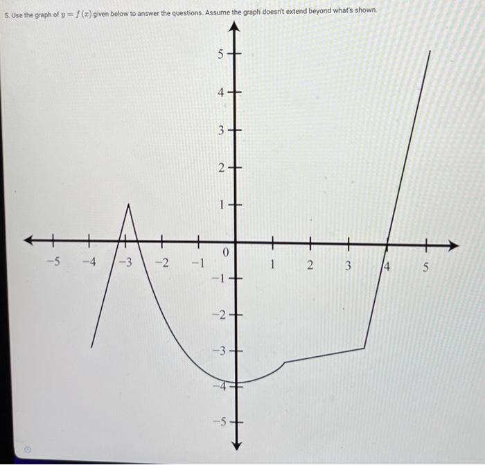 5. Use the graph of y=f(x) given below to answer the | Chegg.com