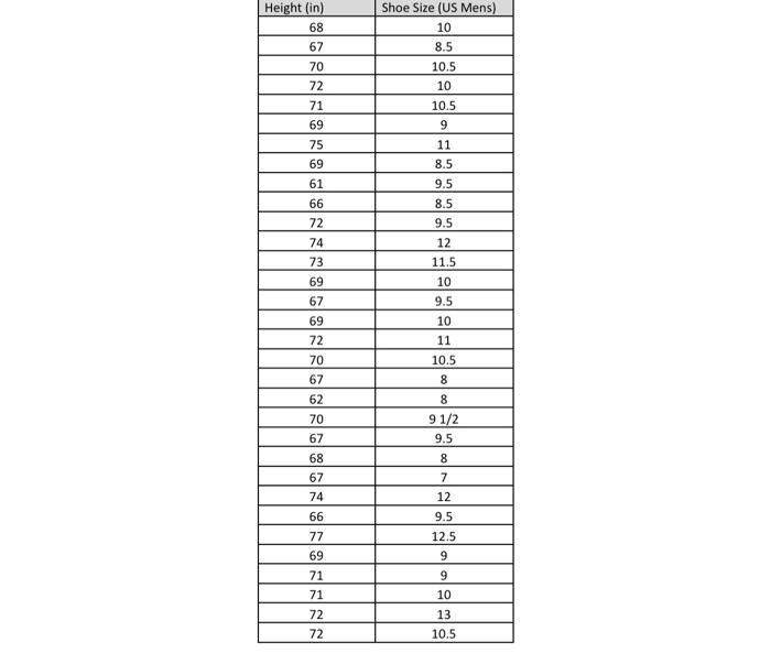 Solved about height and shoe size. On the next page are the | Chegg.com