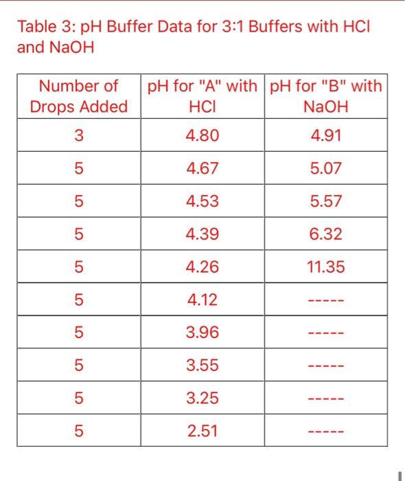 Solved The pH of the buffer will be equal to the pka (- log | Chegg.com