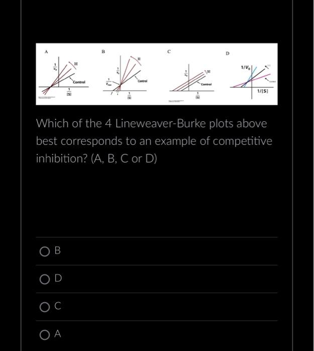 Solved Which of the 4 Lineweaver-Burke plots above best | Chegg.com