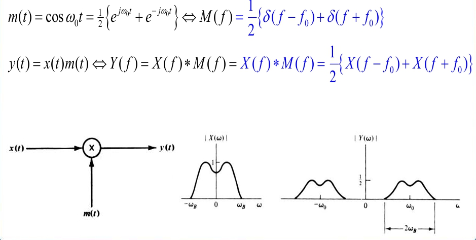 Solved I wonder if the modulation and demodulation | Chegg.com