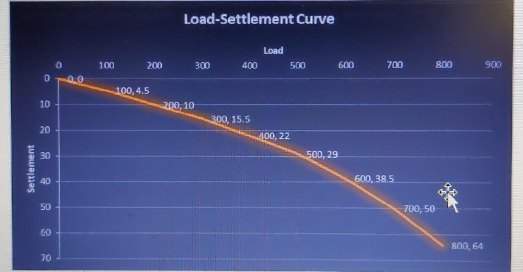 Solved Q.2 The load settlement curve data from a plate load | Chegg.com