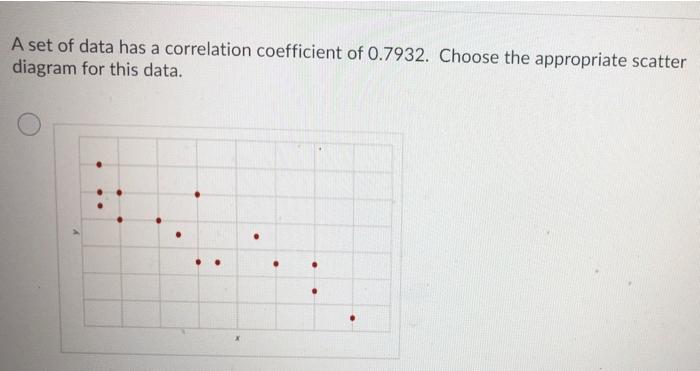 Solved A set of data has a correlation coefficient of | Chegg.com