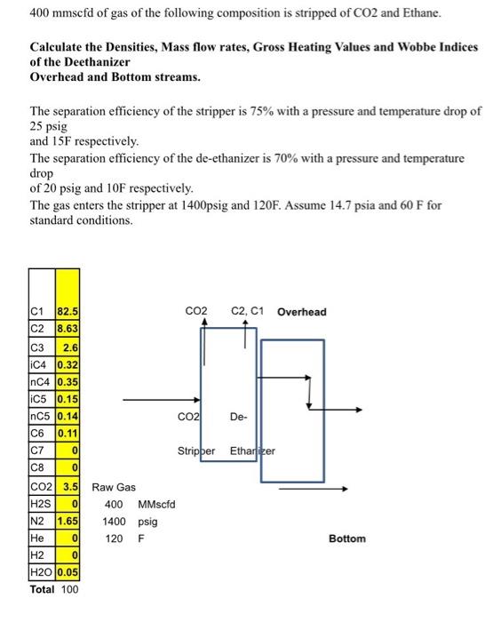 Solved 400 mmscfd of gas of the following composition is | Chegg.com