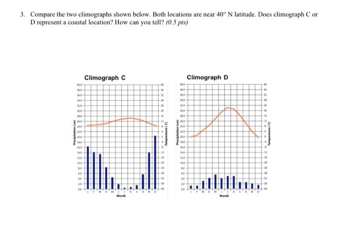 Solved 3. Compare the two climographs shown below. Both | Chegg.com