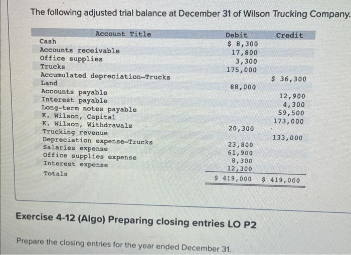 Solved The following adjusted trial balance at December 31 | Chegg.com